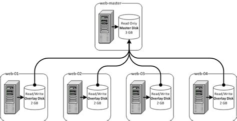 skinnybox introduction thin provisioning of linux vms stan borbat