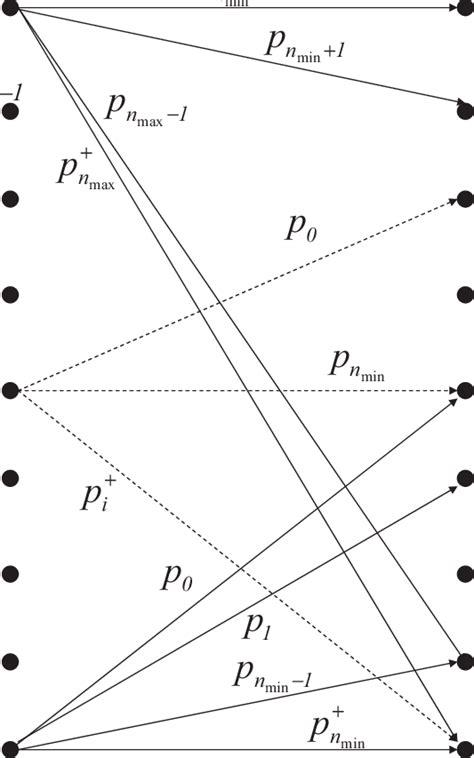 Transition Diagram Of The Buffer State Evolution Download Scientific