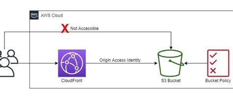 Cloudfront S Archives Jayendra S Cloud Certification Blog