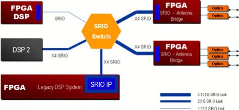 Using Serial Rapidio For Fpga Co Processing Ee Times