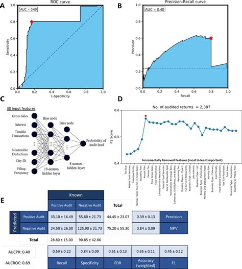 A Receiver Operating Characteristic Roc Curve B Precision Recall