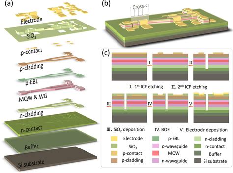 Monolithic Gan Optoelectronics On Silicon Ledinside