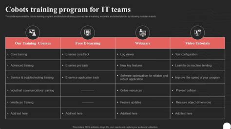 Cobot Tasks It Cobots Training Program For It Teams Ppt Professional Designs Download Ppt Example