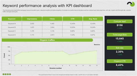 Keyword Performance Analysis With Kpi Dashboard Search Engine Marketing Ad Campaign Ppt Presentation