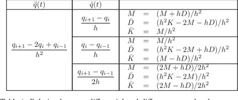 Table 1 From Recursive Low Rank Approximation And Model Reduction Of