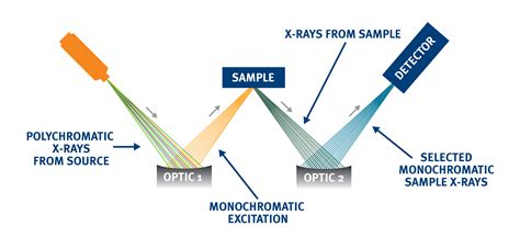 X Ray Fluorescence Spectroscopy Working Principle At Dorthy Reed Blog