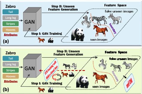 Figure 1 From Leveraging Balanced Semantic Embedding For Generative Zero Shot Learning