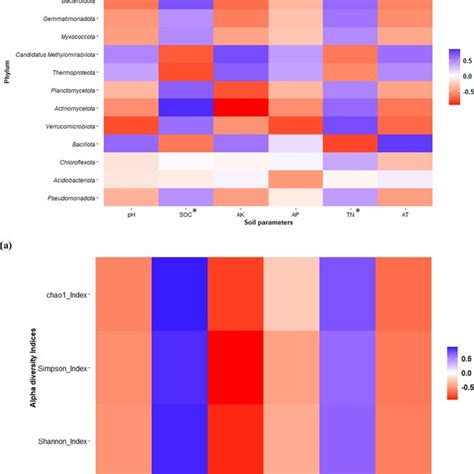 Heat Map Depicting The Spearman Correlation A Between Top 15 Phyla And