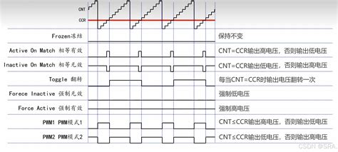 Stm32——hal库开发笔记21（定时器2—输出比较）（参考来源：b站铁头山羊）stm32 Pwm 占空比 Hal Csdn博客