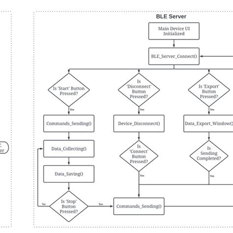 Flowchart Of Android Application Download Scientific Diagram
