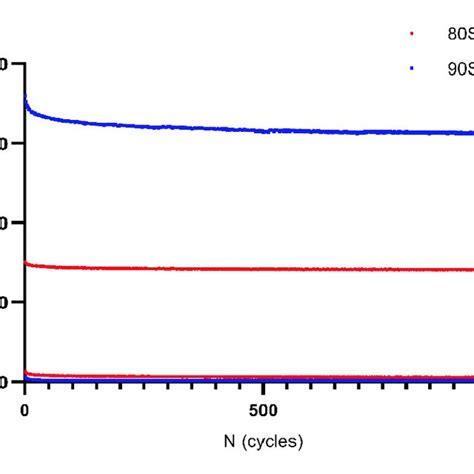 Cyclic Response Of Ps Pure Shear Specimens During Pre Cycling Download Scientific Diagram