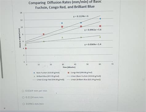 Solved Given The Line Graph Below What Is The D