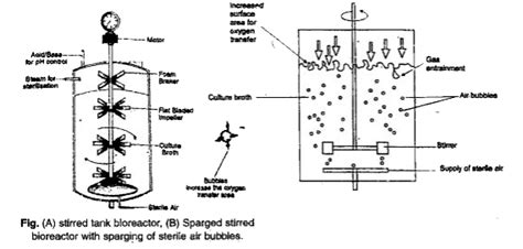Explain Bioreactors