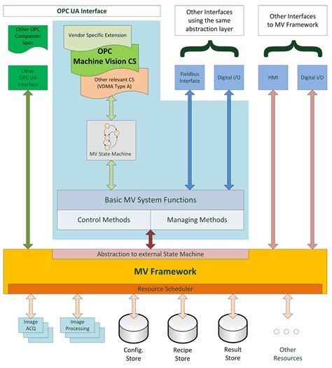 Machine Vision Model Based On Opc Ua Released By Vdma Industrial