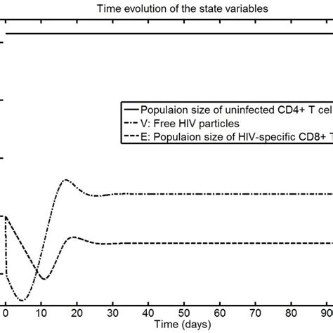 Closed Loop Dynamics 1 Simulation Of Hiv Infection With A Potent