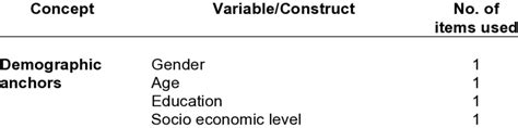 1 Variables And Constructs Use In The Analysis Download Scientific