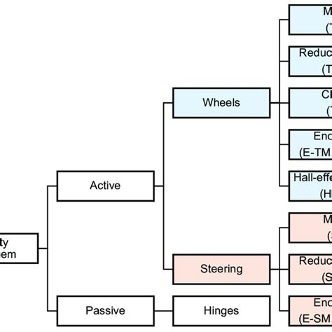 mobility system hierarchical organisation download scientific diagram