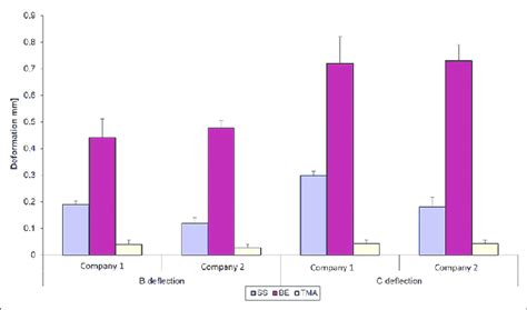 Comparison Of Force Levels In Loading And Unloading For 0016 × 0022 Download Scientific