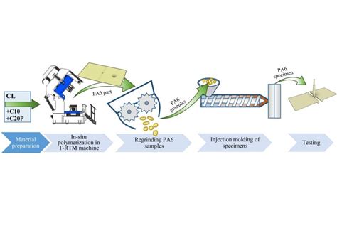 The Degradation During Recycling Of Polyamide 6 Produced By Anionic Ring Opening Polymerization