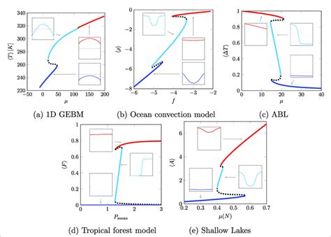 Bifurcation Diagrams For The Example Systems In Section 3 In All Download Scientific Diagram