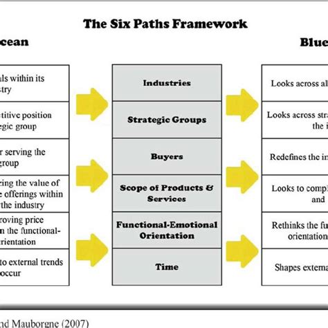 The Six Paths Framework Download Scientific Diagram