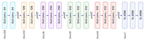 transfer learning using vgg16 in pytorch vgg16 architecture 42 off