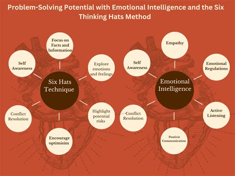 Enhancing Problem Solving With Emotional Intelligence And The Six Thinking Hats Nimir Raval