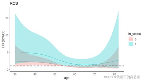 R语言2种方法绘制分类的rcs曲线r语言rcs Csdn博客