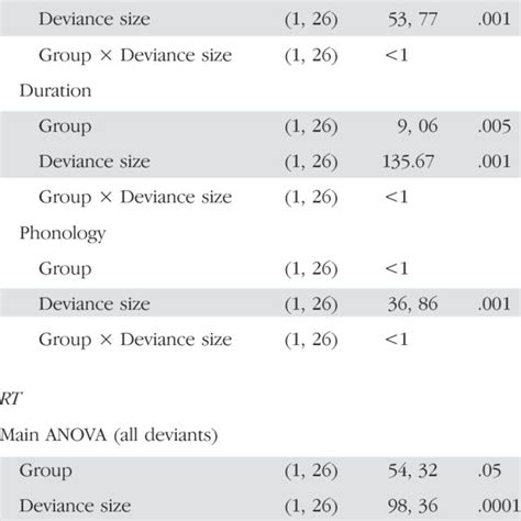 Summary Of Statistical Analyses On Percentage Of Errors And Rts In The