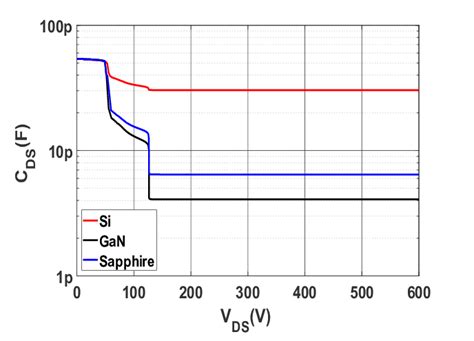 Tcad Simulation Of Recessed Gate Fet For Cds Versus Vds With Different Download Scientific