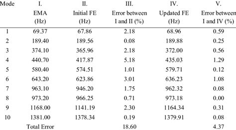 results of a comparison between ema initial fe and updated fe natural