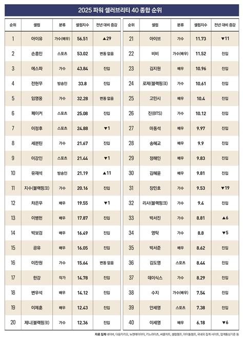 포브스코리아 👑k팝·k드라마 여왕 등극한 아이유 2025 파워 셀러브리티 40 종합 순위 아이유가 2025 파워 셀러브리티 왕좌에 최초로 올랐다 국내 엔터테인먼트