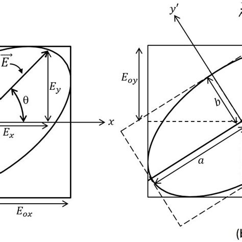 Electric Field Vector E In Space At A Particular Instant Of Time For An