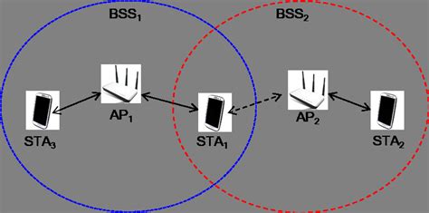 A Simple Scenario Of Hidden And Exposed Nodes In Two Overlapping Bsss Download Scientific Diagram