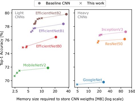 Figure 6 From A Heuristic Exploration Of Retraining Free Weight Sharing For Cnn Compression