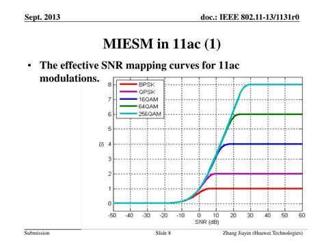 PPT PHY Abstraction For HEW System Level Simulation PowerPoint Presentation ID
