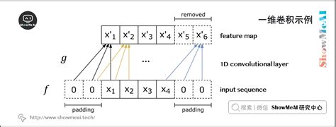 深度学习与自然语言处理教程8 Nlp中的卷积神经网络（nlp通关指南·完结）卷积神经网络 Nlp Csdn博客