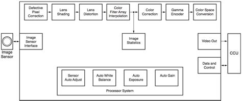 Using Xilinx Fpgas To Solve Endoscope System Architecture Challenges