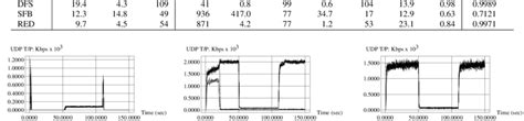 Throughput Of Multiple Udp Flows During The Experiment With Variable