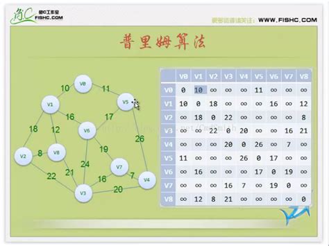 Prim算法解析及java代码实现（附图）编写代码实现prim算法按最坏、平均、最好三种情形分别统计算法具体运行时的赋值 Csdn博客