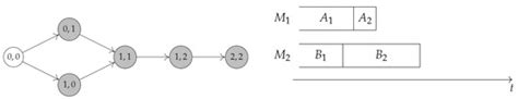 Algorithms Special Issue Exact And Heuristic Scheduling Algorithms
