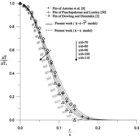 Radial Distributions Of The Longitudinal Excess Temperature Download
