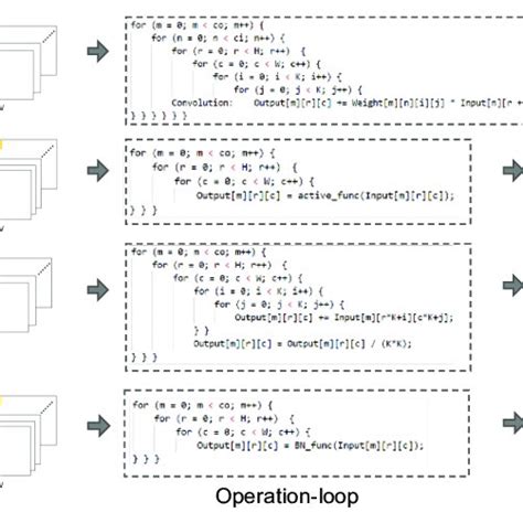 Counting The Memory Accesses From The Underlying Operation Loops And