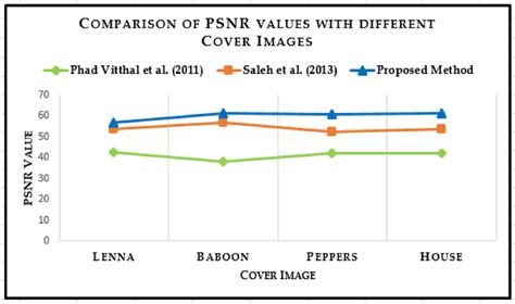 Comparison Of PSNR Values With Existing Methods Download Scientific Diagram