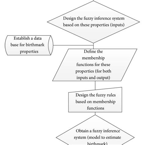Graphical Representation Of The Proposed Algorithm Download Scientific Diagram