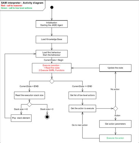 4 Interpreter Activity Diagram Download Scientific Diagram