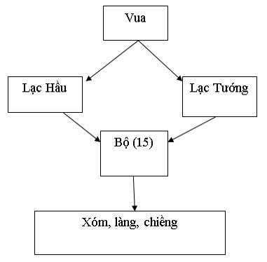 Hướng dẫn Vẽ sơ đồ tổ chức nhà nước Âu Lạc Đơn giản và chi tiết