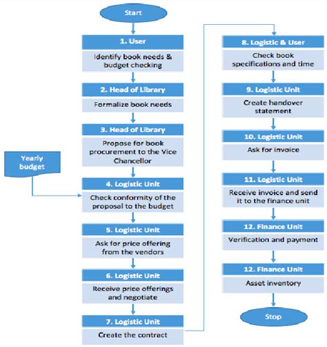 Figure 2 From Implementing Heuristic Miner For Different Types Of Event