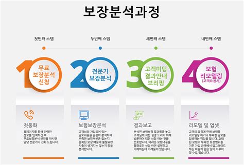 보험보장분석신청 보험보장분석설계