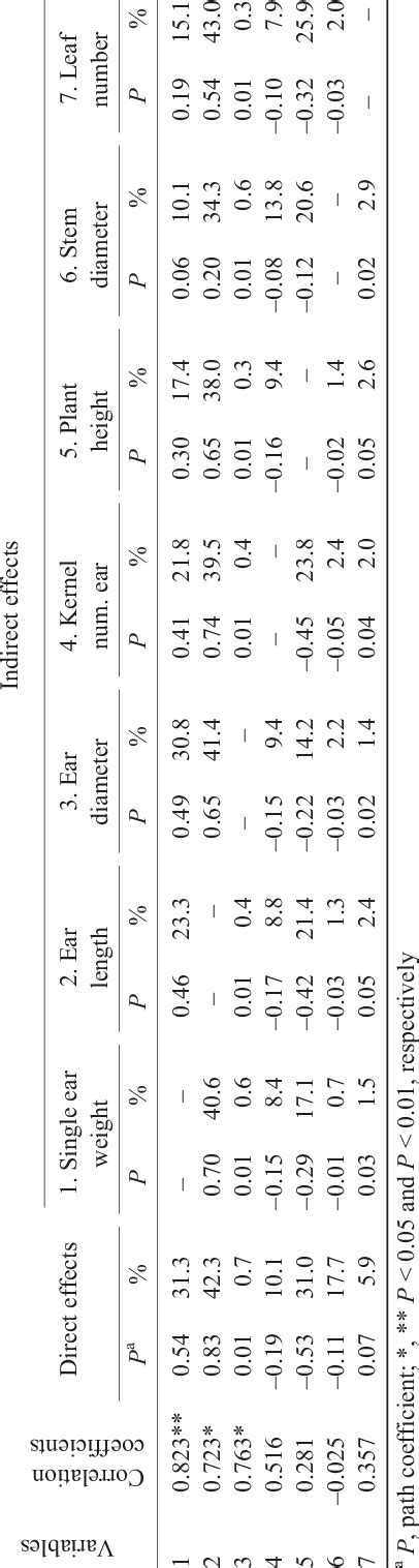 Correlation Direct And Indirect Path Coefficients Between Fresh Ear Download Scientific
